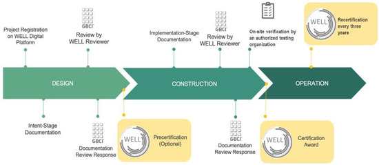 Global Analysis of WELL Certification: Influence, Types of Spaces and ...