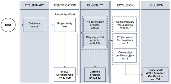Global Analysis of WELL Certification: Influence, Types of Spaces and ...