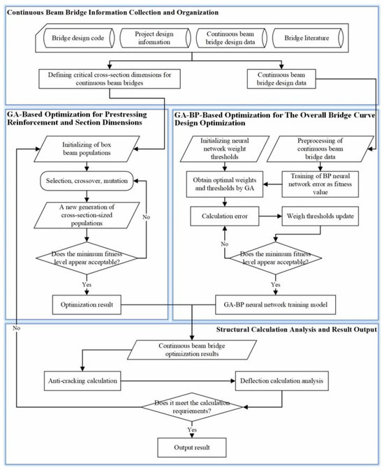 Comprehensive Design Optimization Framework for Prestressed Concrete Continuous Beam Bridge ...