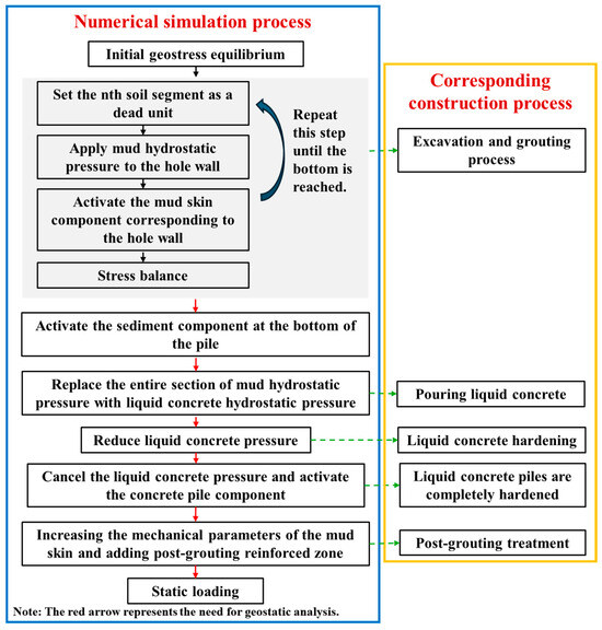Influence of Construction-Induced Effects and Post-Grouting on the ...