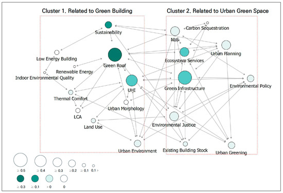 Exploring Research Fields in Green Buildings and Urban Green Spaces for ...