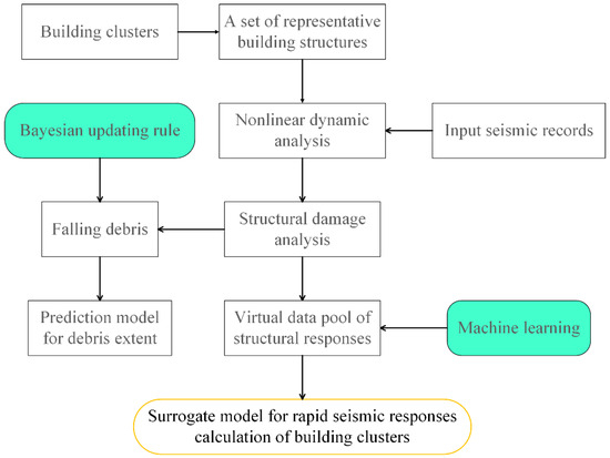 Rapid Damage Assessment and Bayesian-Based Debris Prediction for Building Clusters Against ...