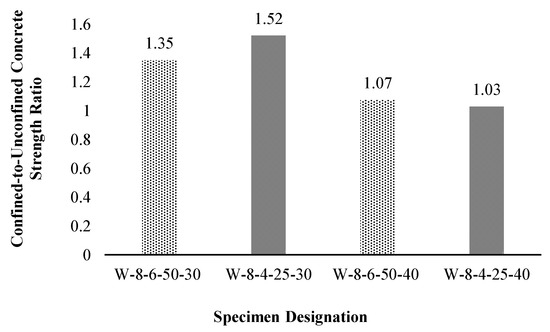 Experimental Investigation of the Confinement of Concrete Columns with ...