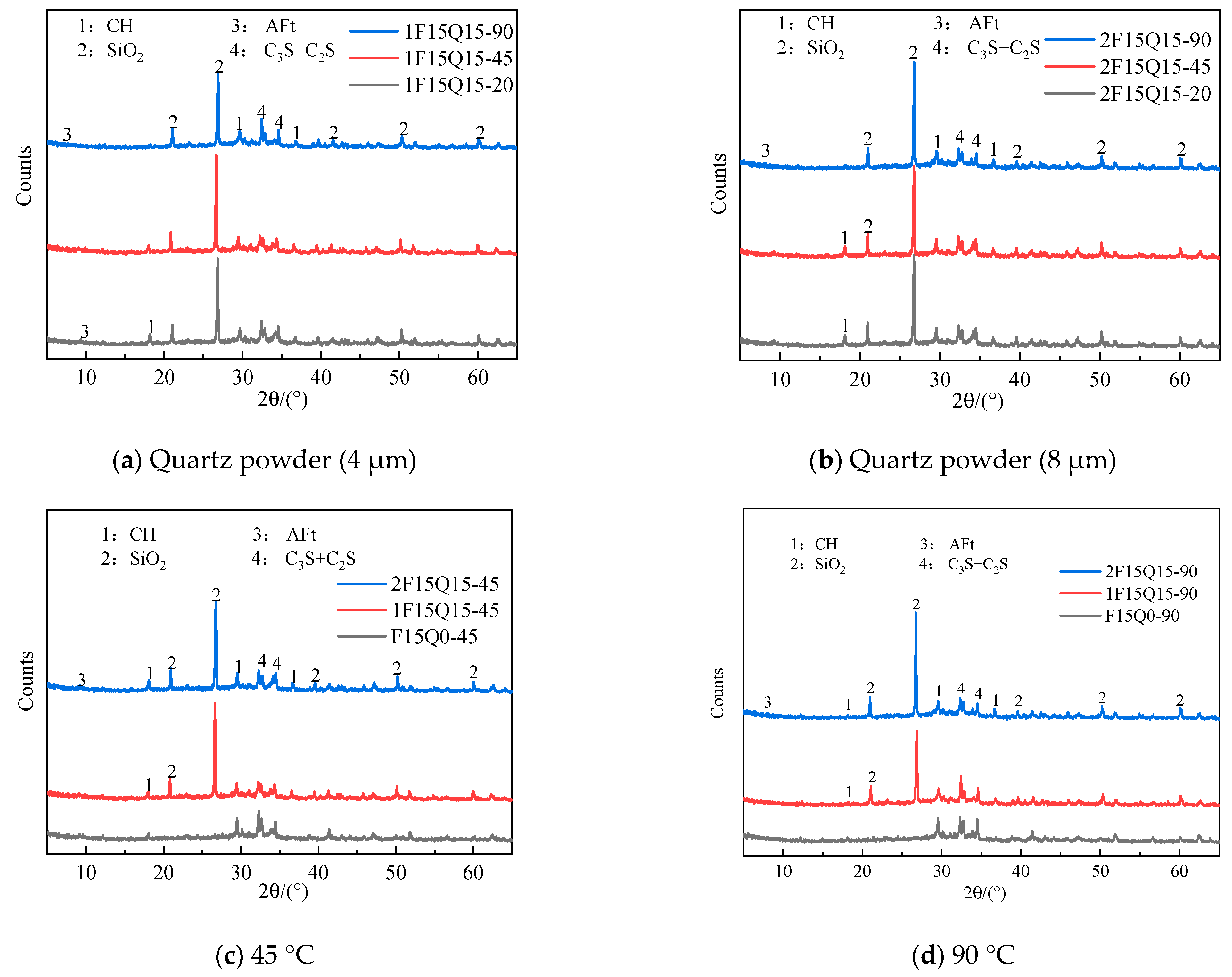 Understanding the Role of Quartz Powder Content and Fineness on the ...