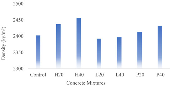 An Innovative Approach to Enhancing Concrete Sustainability: Utilising ...