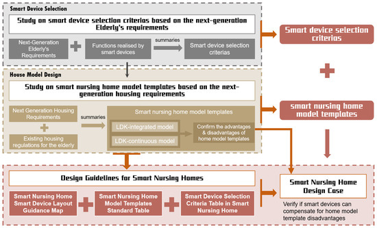 Design Guidelines for Smart Nursing Homes in the Context of Aging