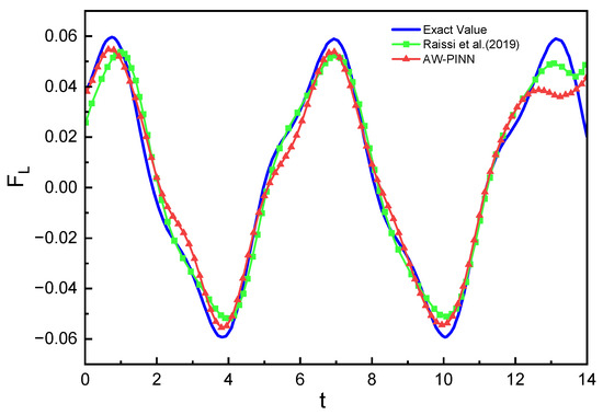 An Adaptive Weight Physics-Informed Neural Network for Vortex-Induced ...