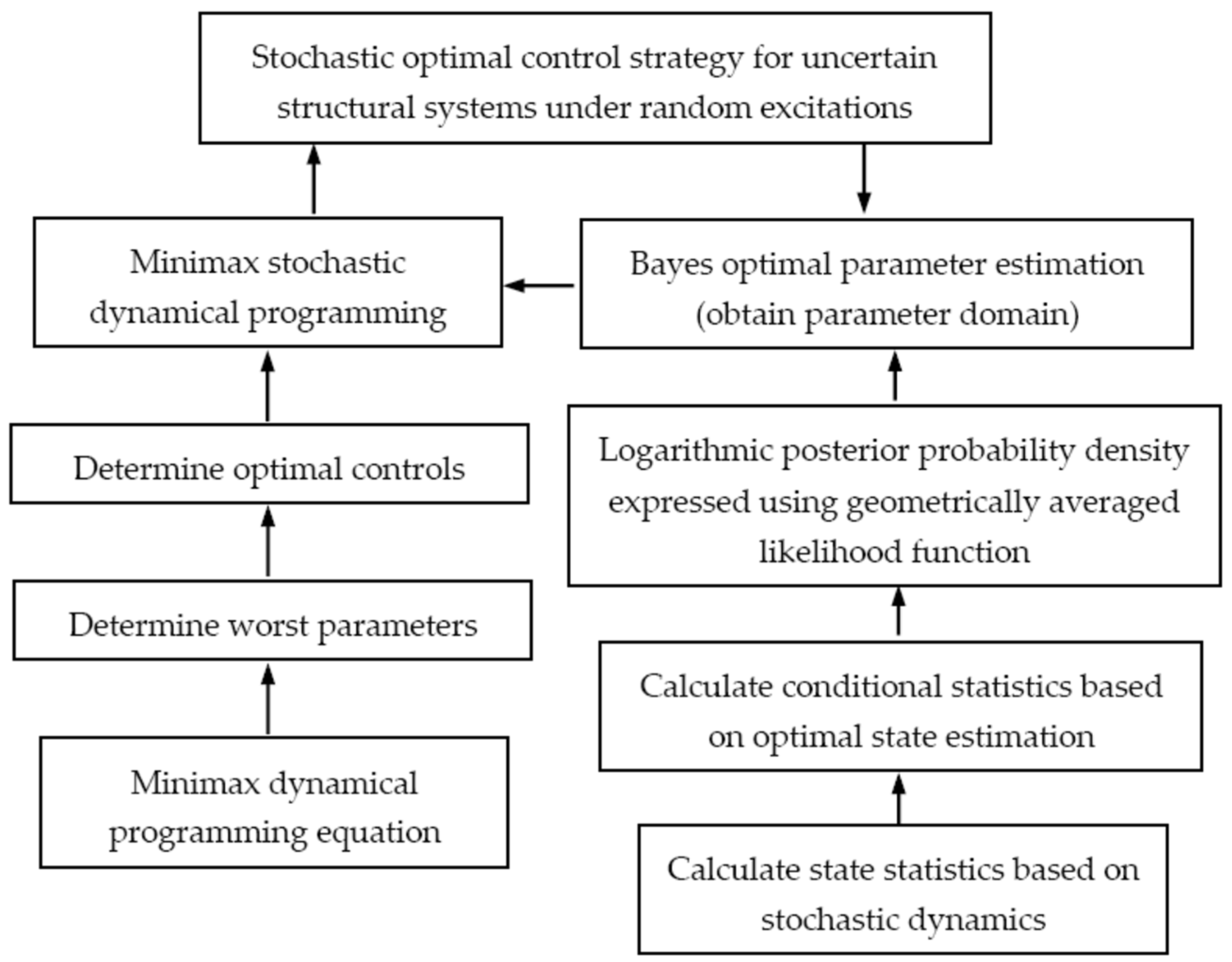 Stochastic Optimal Control For Uncertain Structural Systems Under Random Excitations Based On