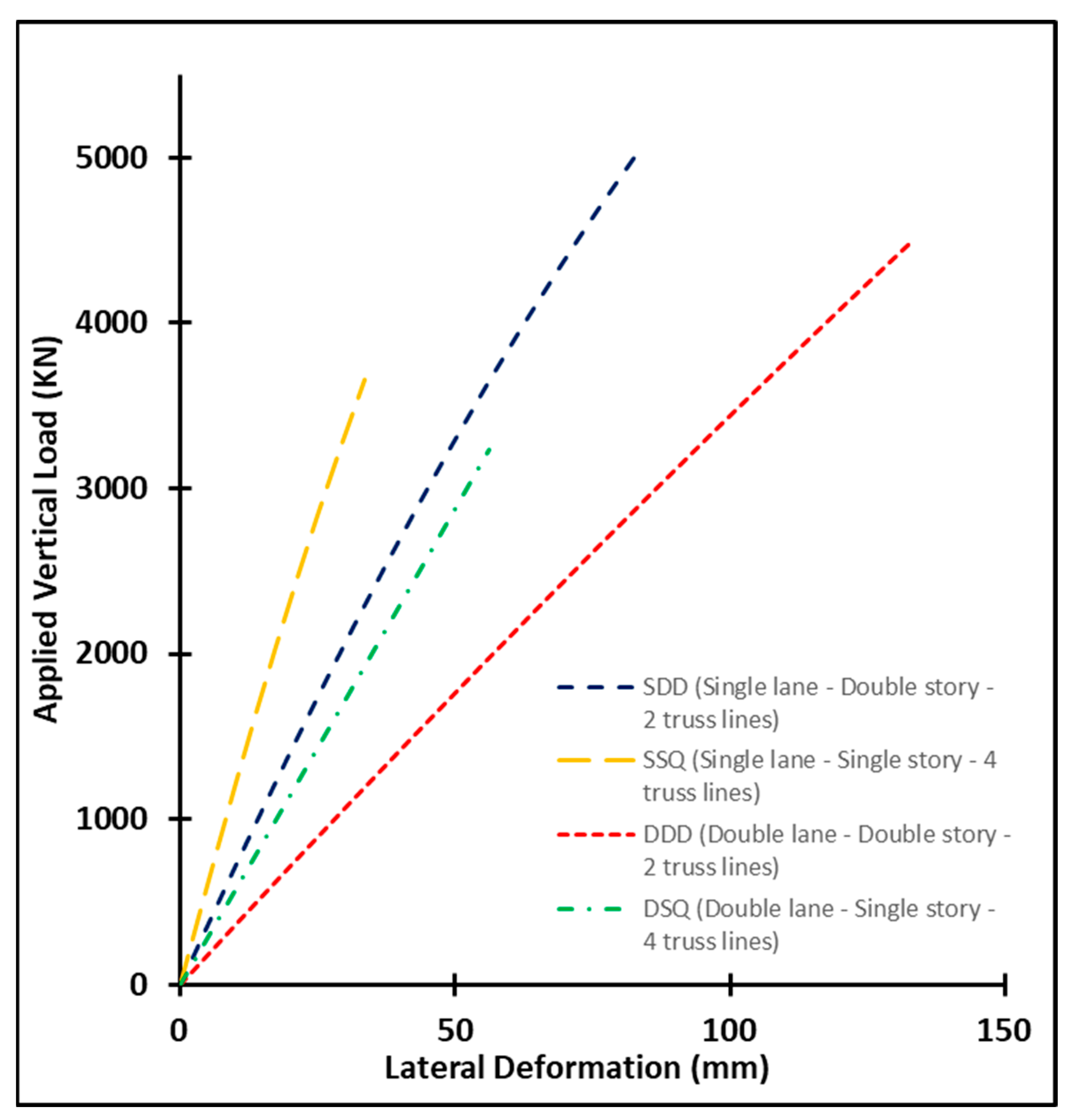 Efficiency of Modular Bridge Configurations: A Study on the Structural ...