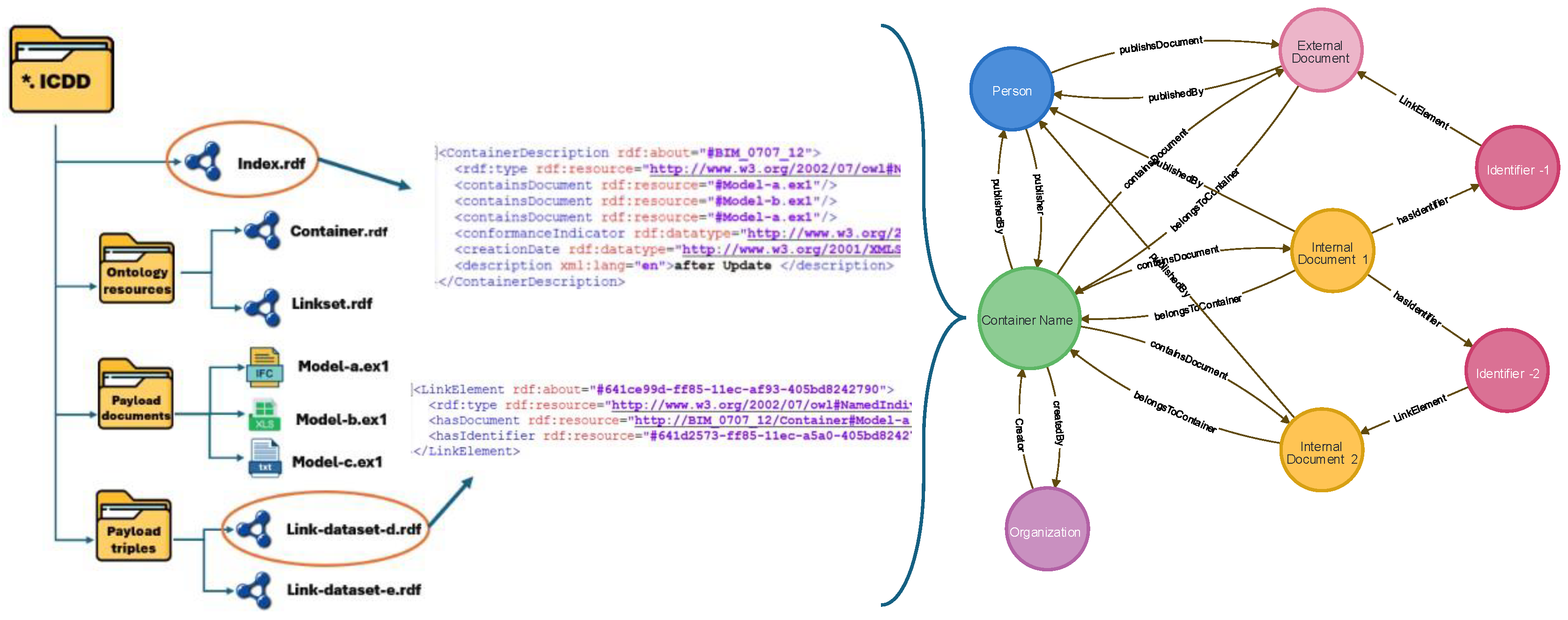 Dynamic Multi-Model Container Framework for Cloud-Based Distributed Digital Twins (dDTws)