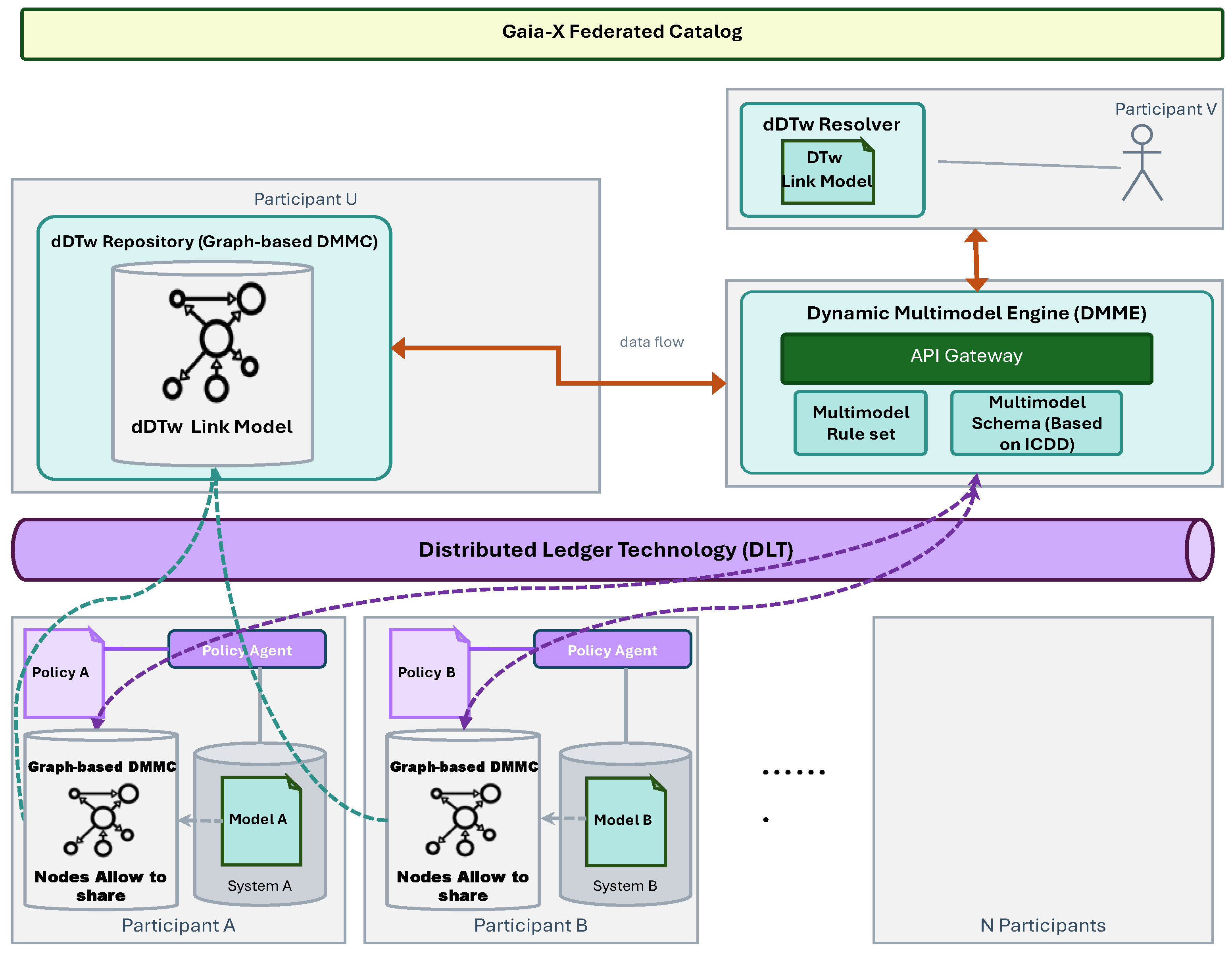 Dynamic Multi-Model Container Framework for Cloud-Based Distributed Digital Twins (dDTws)