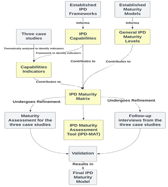 A Capability Maturity Model for Integrated Project Delivery