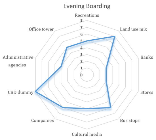 Exploring the Joint Influence of Built Environment Factors on Urban ...