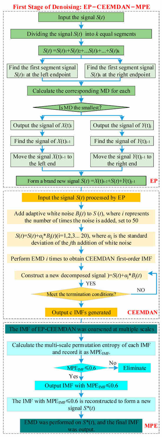 From Signal to Safety: A Data-Driven Dual Denoising Model for Reliable ...