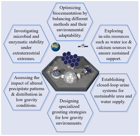 Review of In Situ Resource Utilization-Based Biocementation and ...