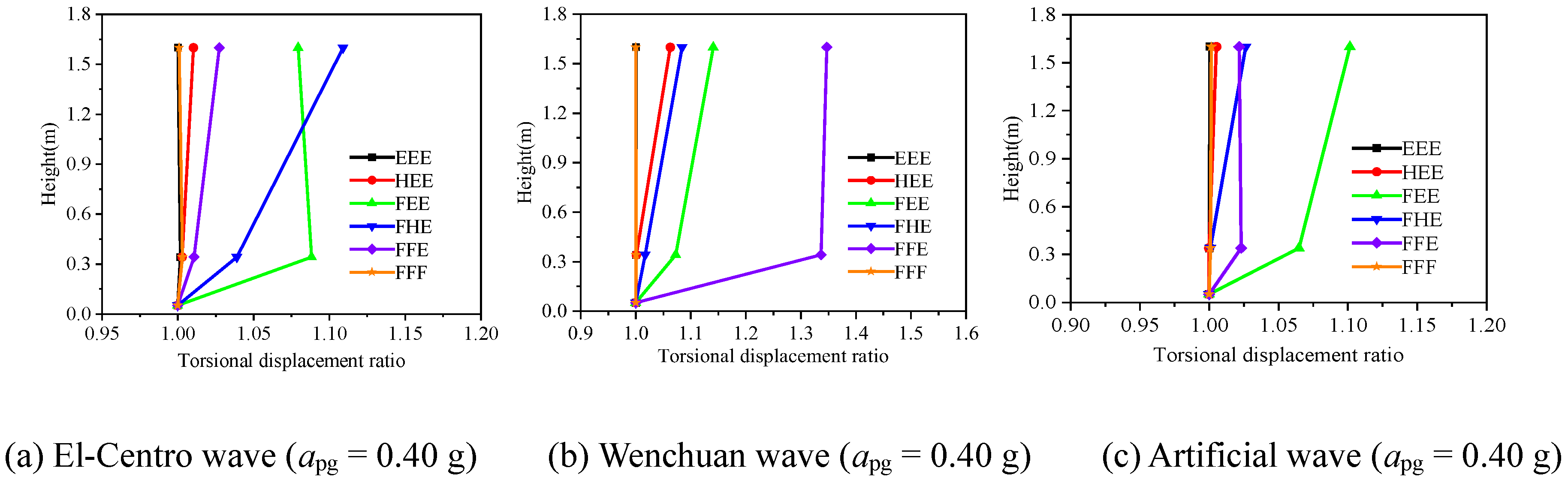 Research on the Spatial Torsional Effect of Column-Supported Structural ...