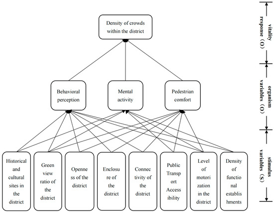 Research on the Variable Factors Influencing the Vitality of Commercial ...