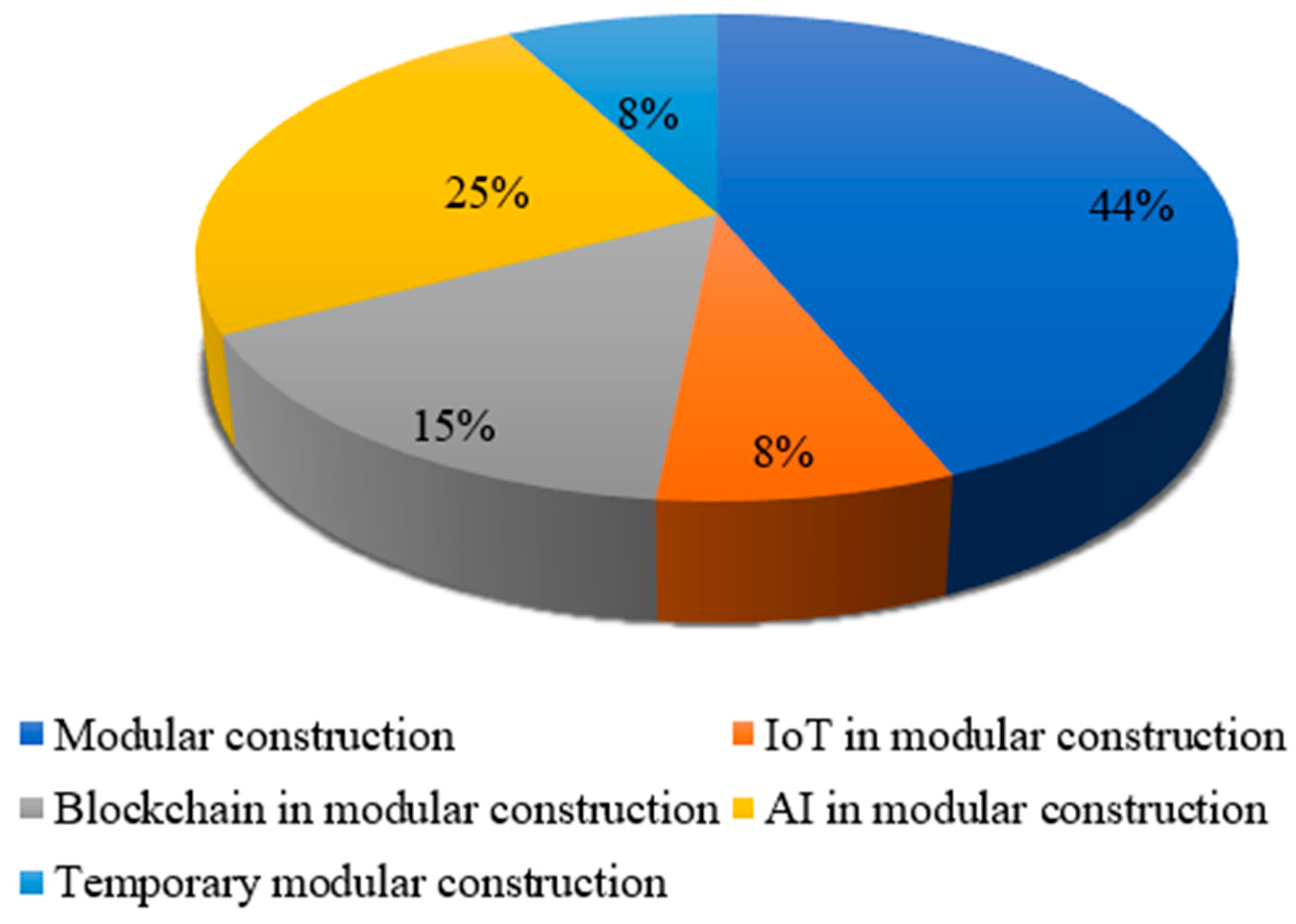 Modular Construction: A Comprehensive Review