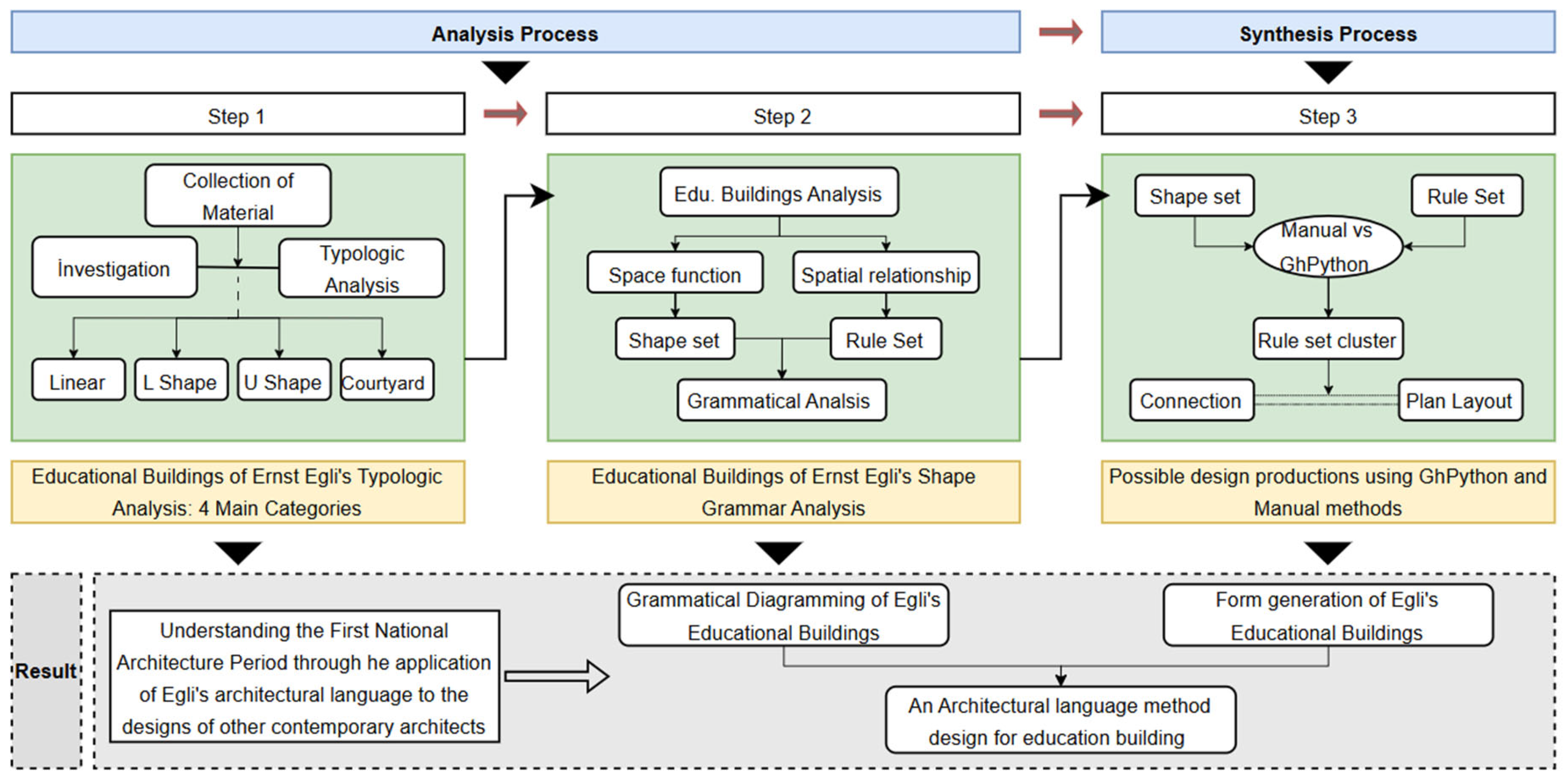 An Insight into the Educational Buildings of the First National ...