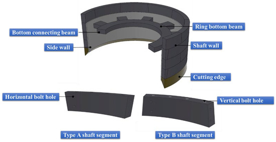 Analysis of Structural Internal Forces and Stratum Deformation in Shaft ...