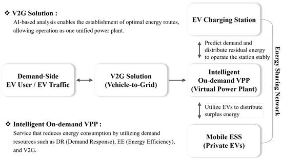 Enabling Low-Carbon Transportation: Resilient Energy Governance via Intelligent VPP and Mobile ...