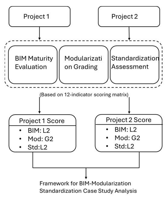 The Effects of BIM Maturity Levels on Modularization and ...