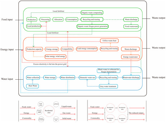 Optimizing the Food–Energy–Water Nexus: A Multi-Objective Spatial ...