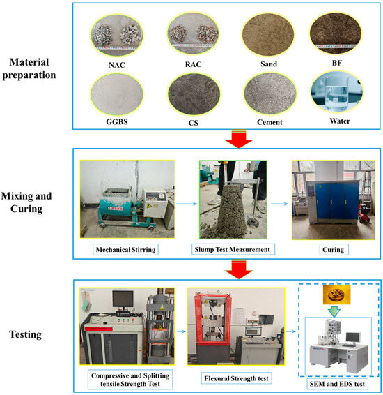 Investigation of Mechanical Properties of Recycled Aggregate Concrete ...