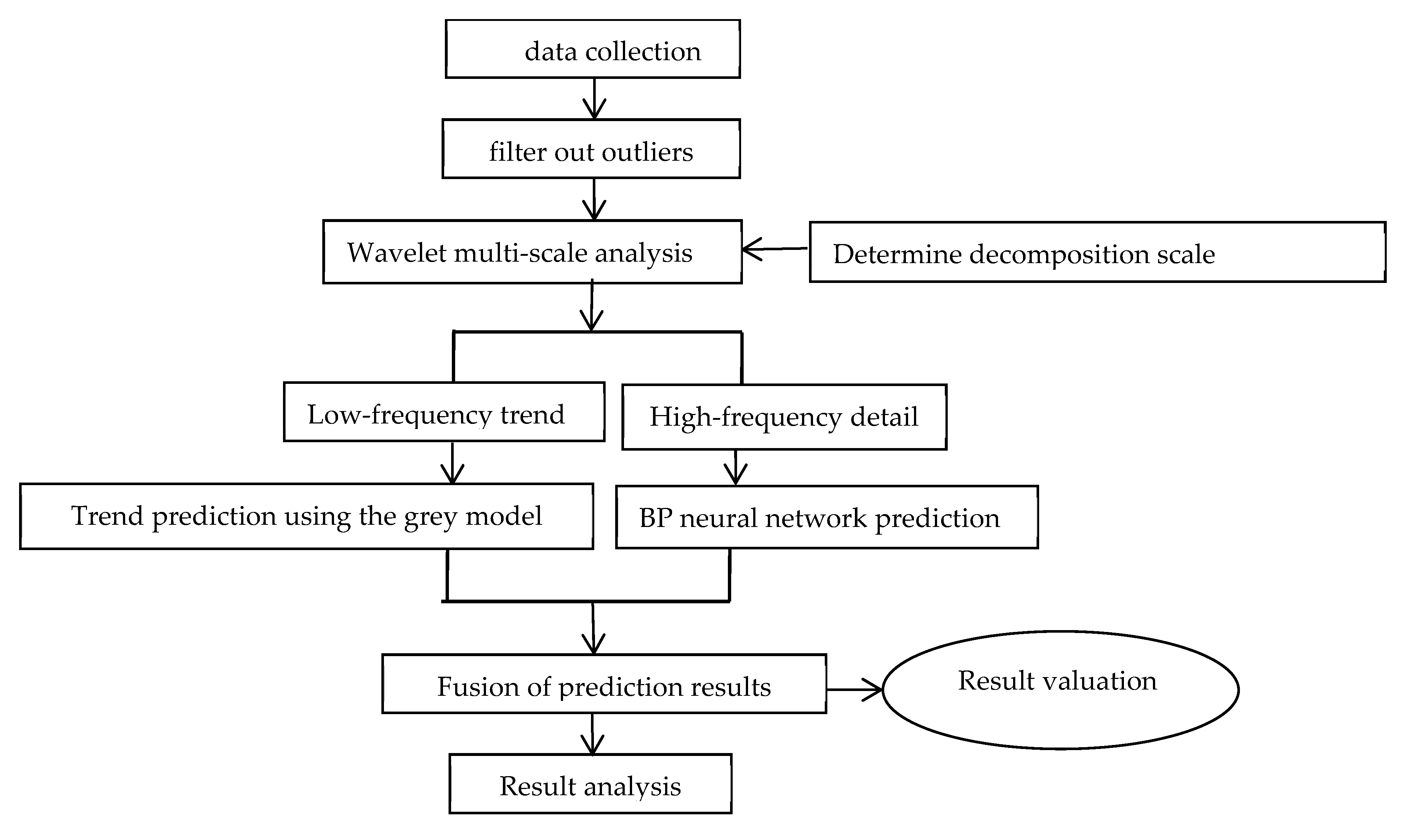 Integrated Wavelet-Grey-Neural Network Model for Heritage Structure Settlement Prediction