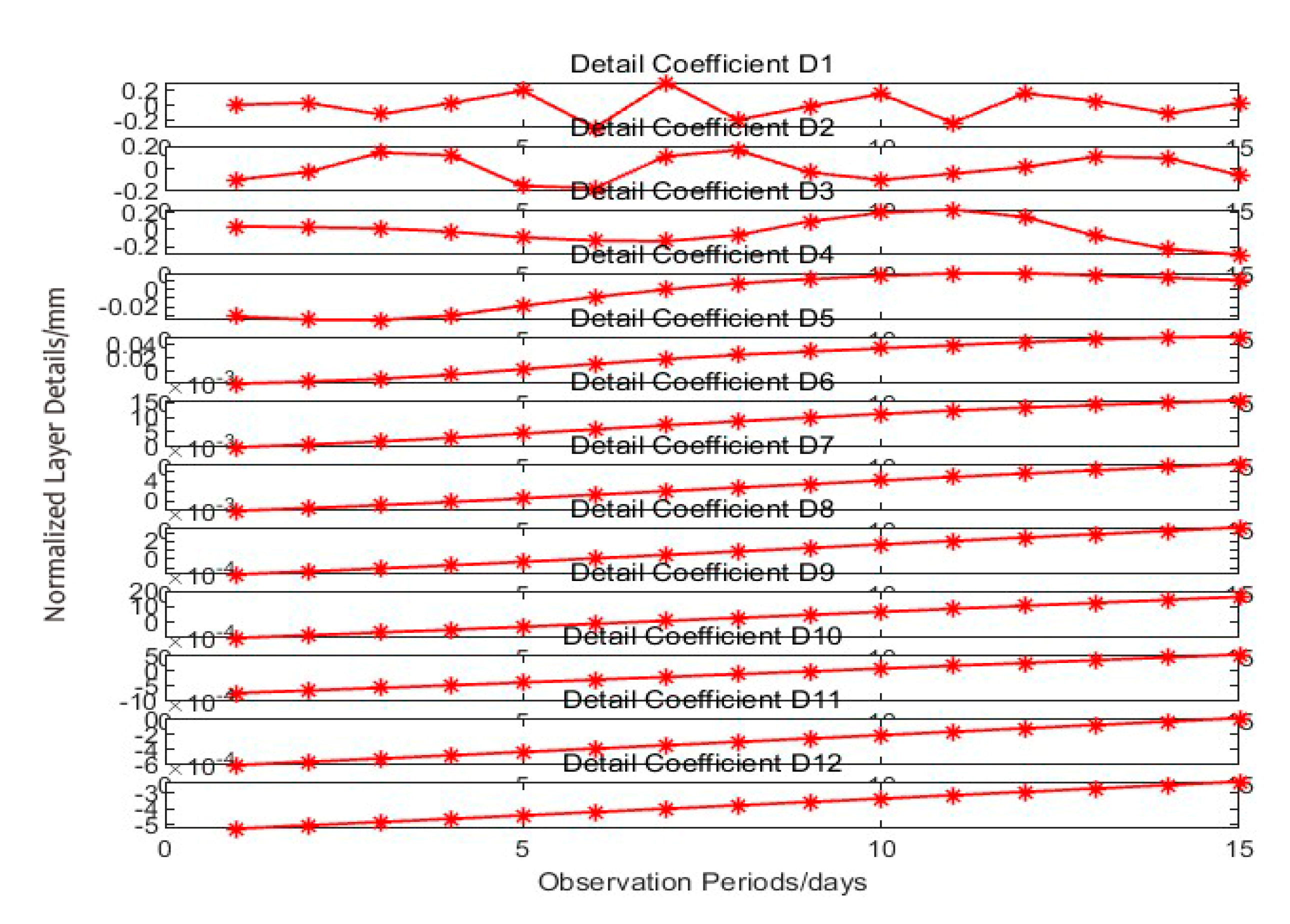 Integrated Wavelet-Grey-Neural Network Model for Heritage Structure Settlement Prediction