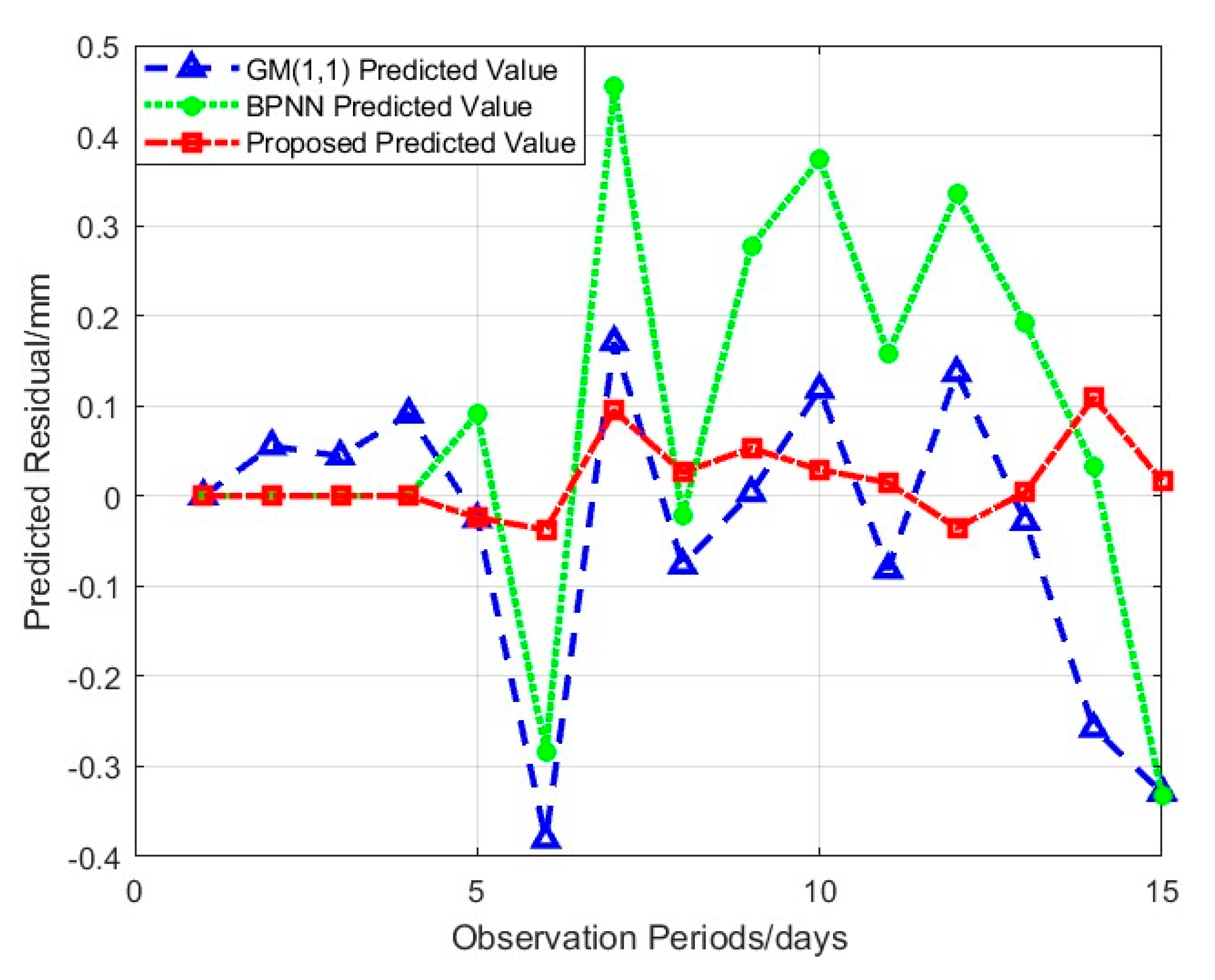 Integrated Wavelet-Grey-Neural Network Model for Heritage Structure Settlement Prediction