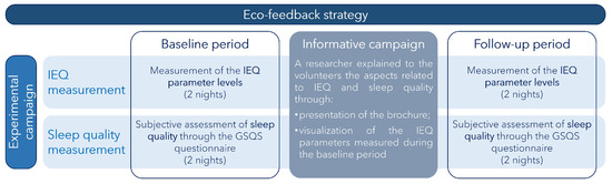 Integrating an Eco-Feedback Strategy to Enhance the Indoor ...