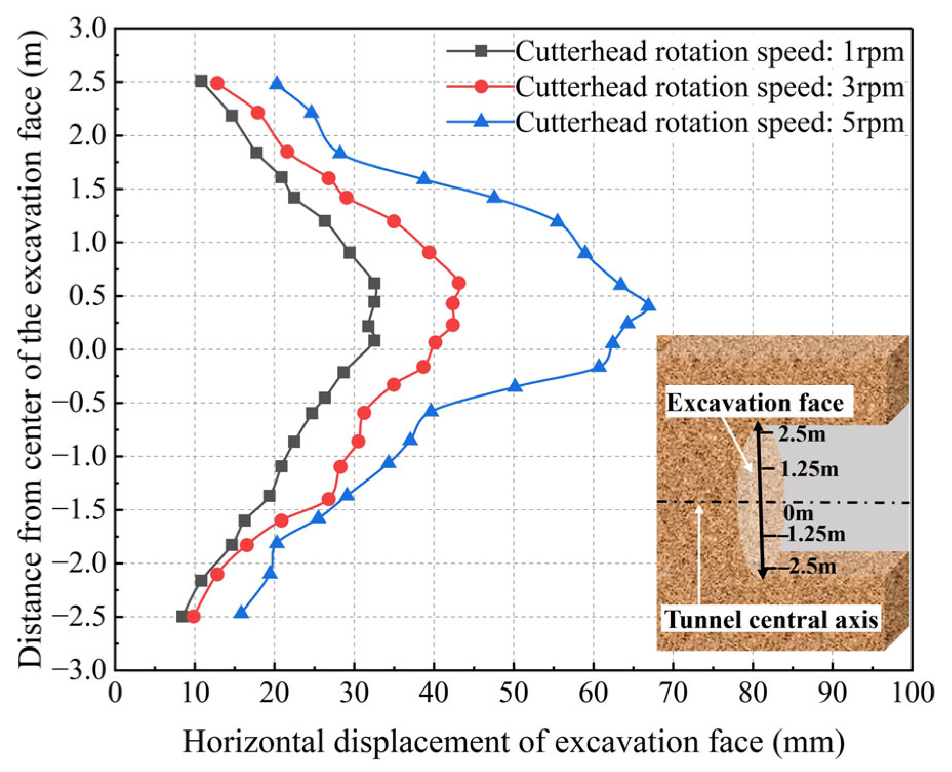 Displacement Response Characteristics and Instability Risk Assessment of Excavation Face in Deep ...