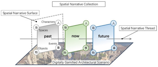Spatial Narrative Optimization in Digitally Gamified Architectural ...