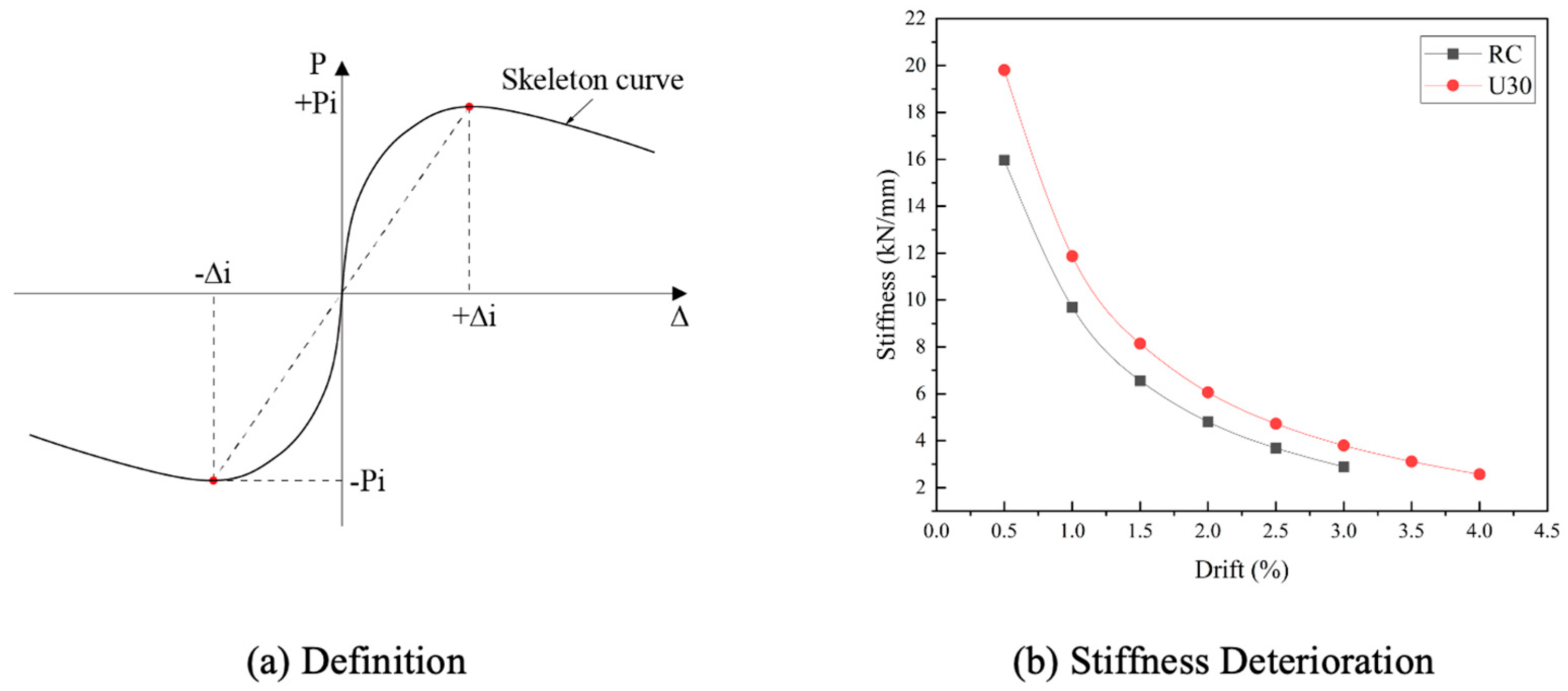 Cyclic Behavior Enhancement of Existing RC Bridge Columns with UHPC ...