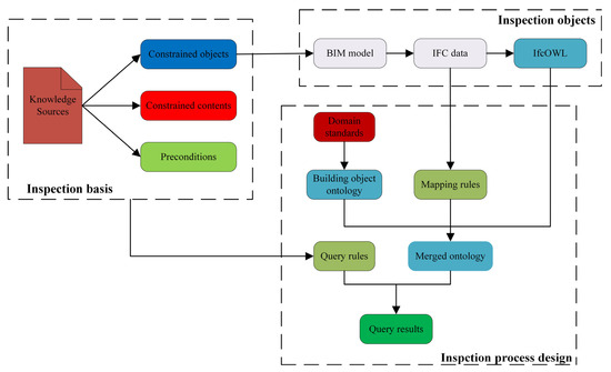 A Semantic Web and IFC-Based Framework for Automated BIM Compliance Checking