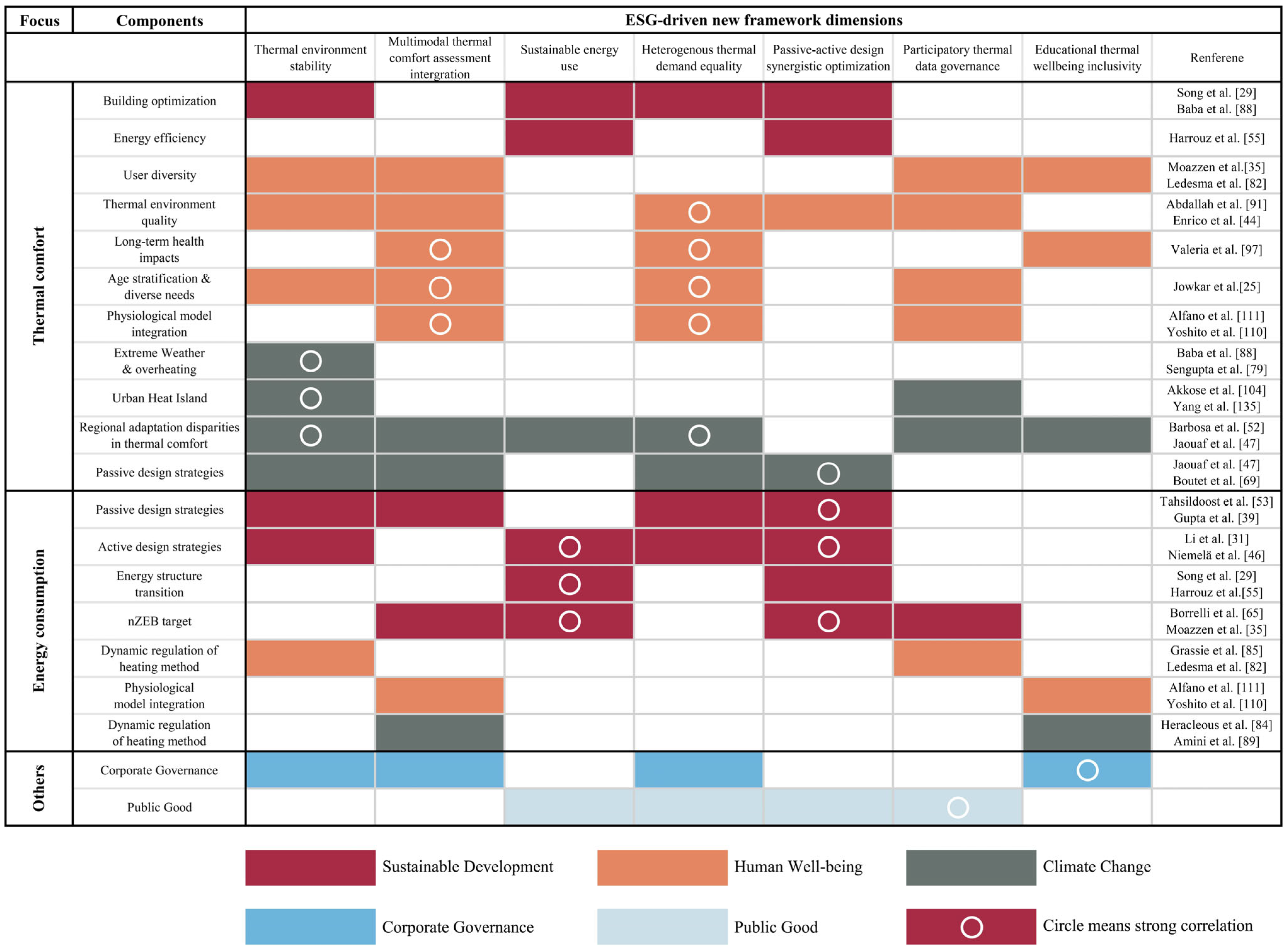 Thermal Comfort Meets ESG Principle: A Systematic Review of Sustainable ...