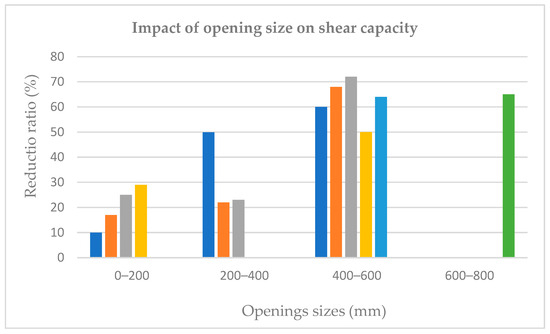 Shear Behavior of Reinforced Concrete Two-Way Slabs with Openings