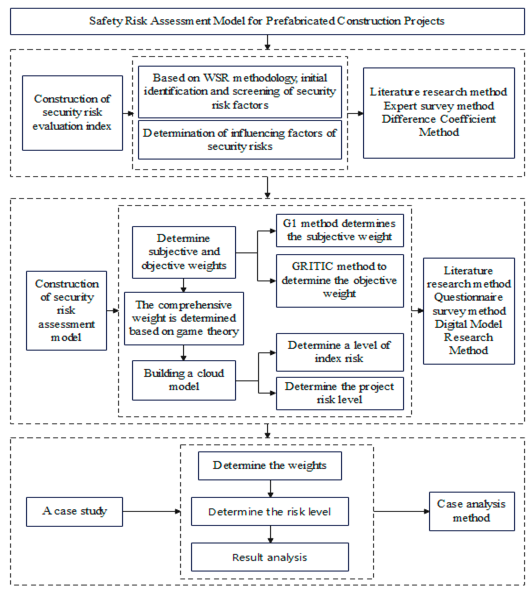 Risk Assessment of Prefabricated Building Projects Based on the G1 ...