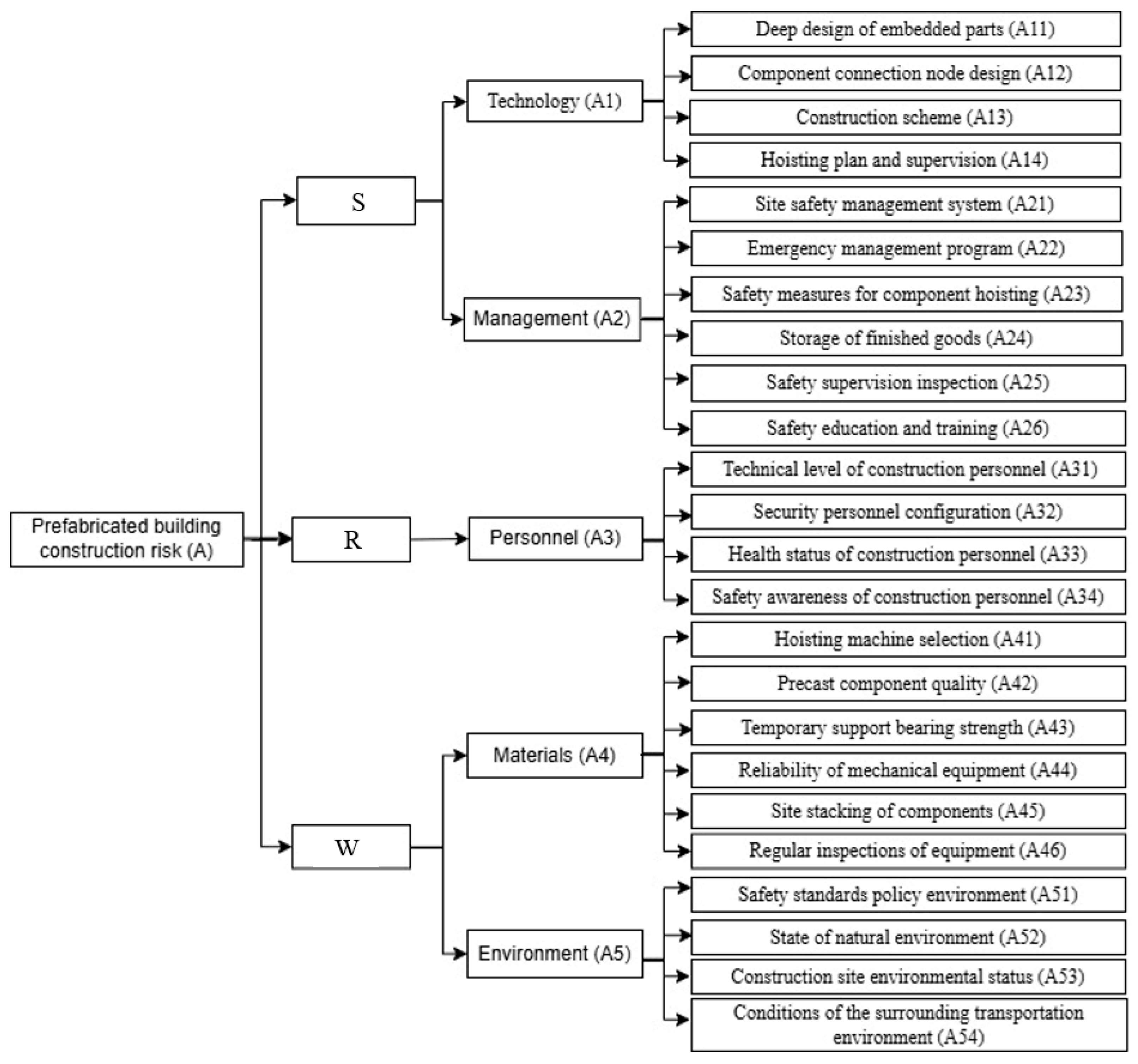 Risk Assessment of Prefabricated Building Projects Based on the G1 ...