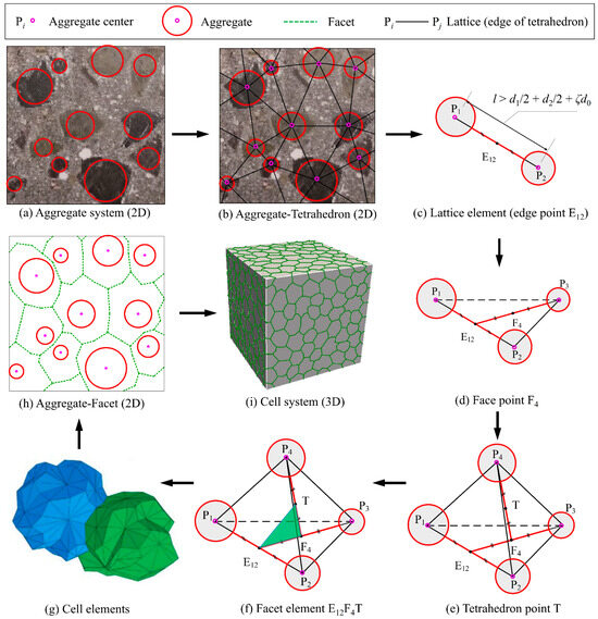 Discrete Modeling of Aging Creep in Concrete