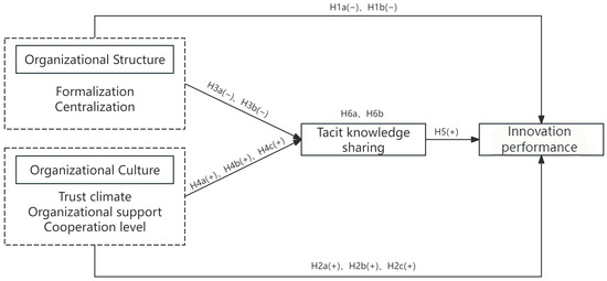 The Influence Mechanism of Organizational Context and Tacit Knowledge Sharing on Innovation ...