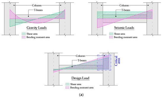 Strengthening Strategy for RC T-Beams in Negative-Moment Region Using ...