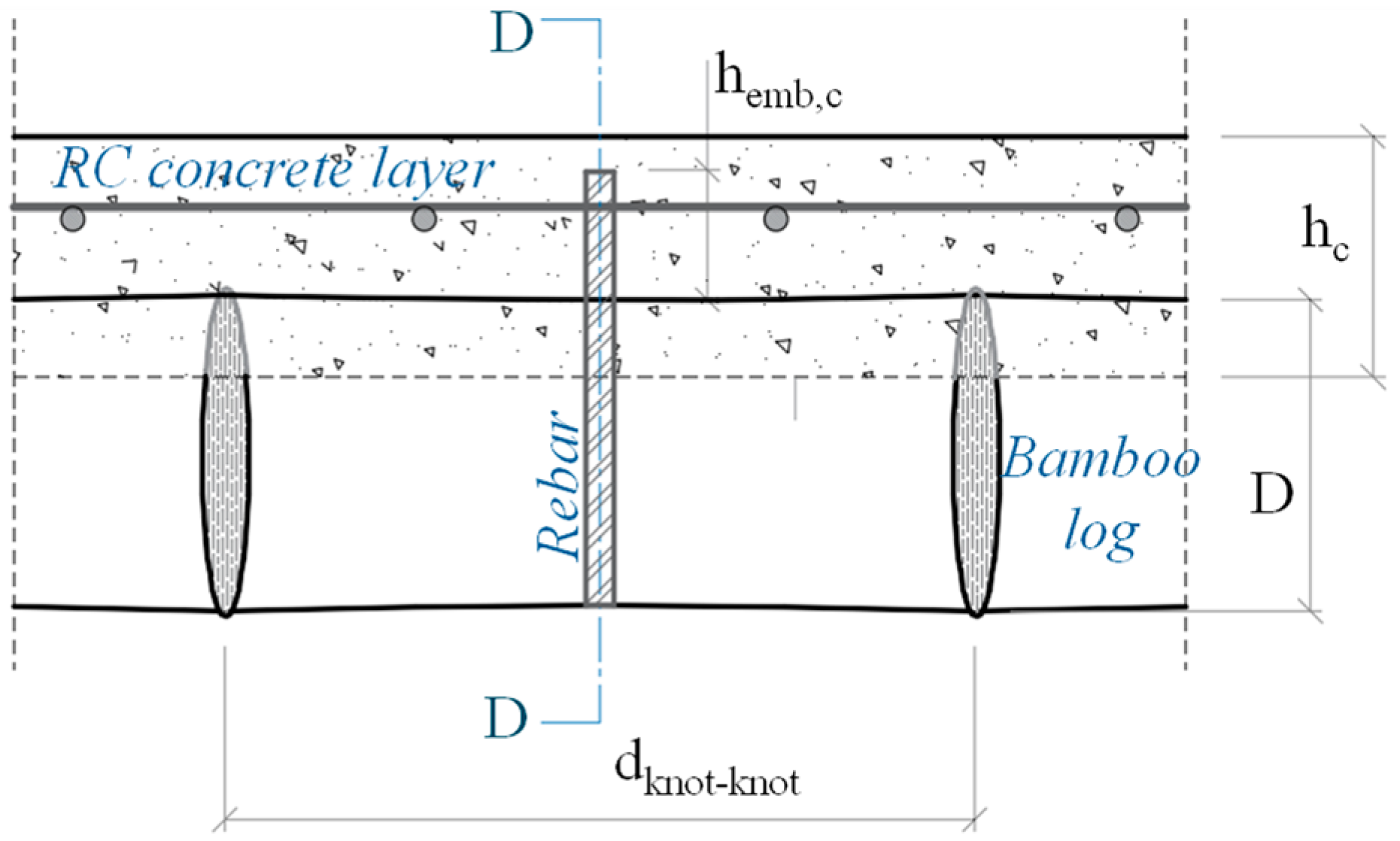 Evaluation of Shear Connection Methods for Bamboo–Concrete Composite ...