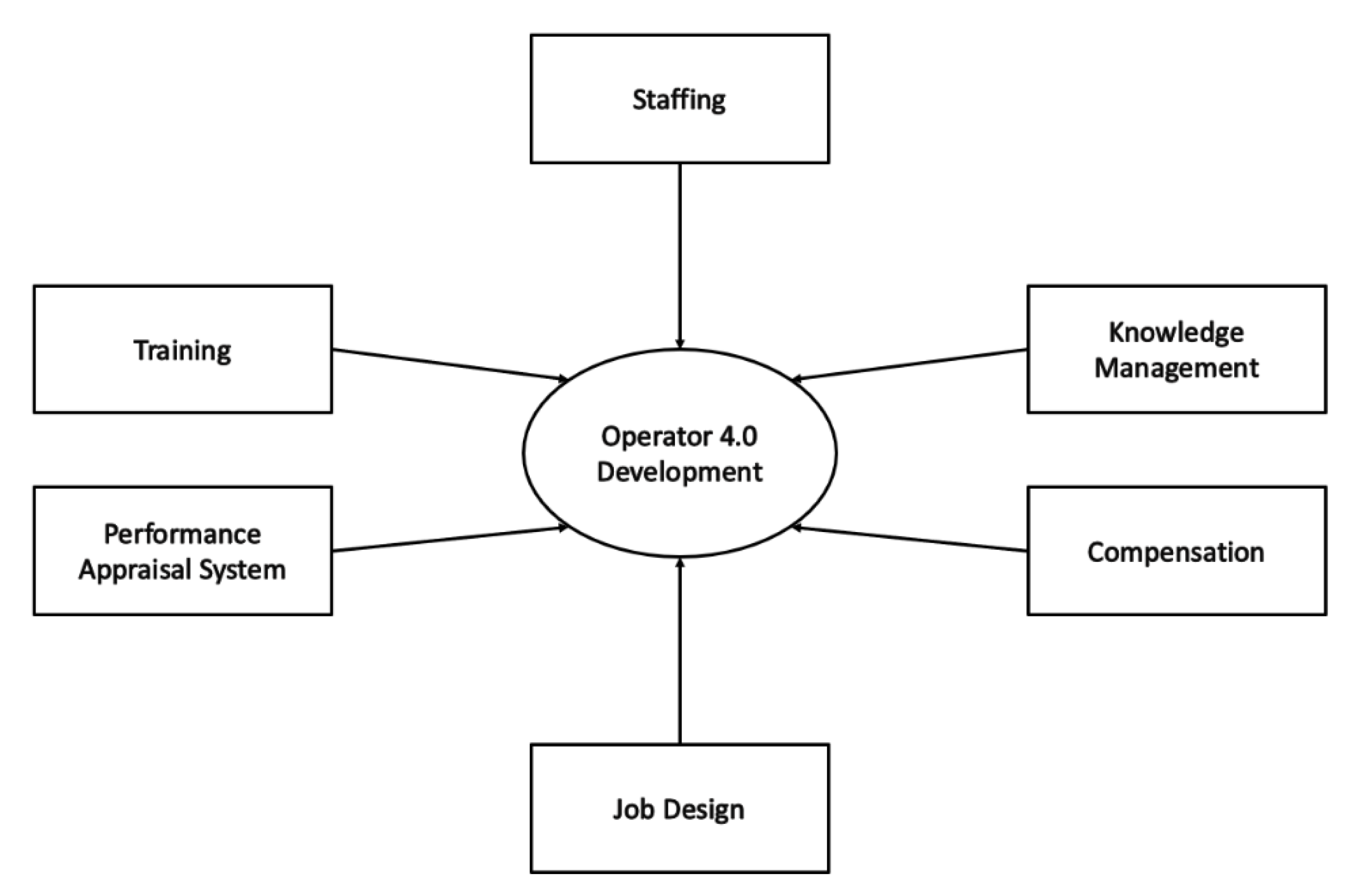 The Role of Human Resource Practices for the Development of Operator 4. ...