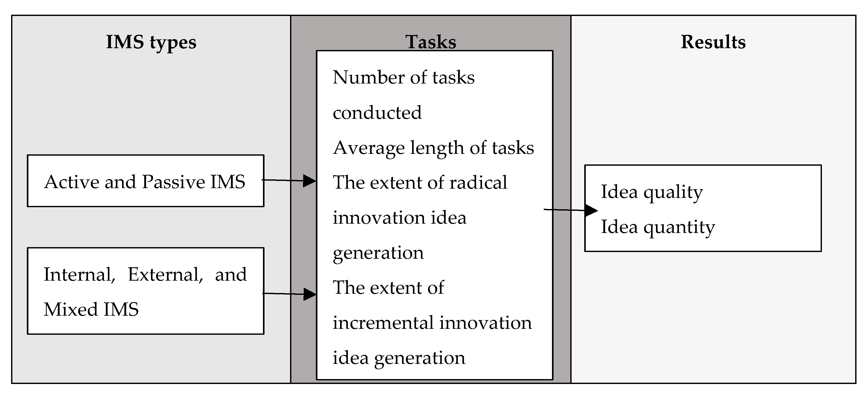 Better Ideation Task Results in Web-Based Idea Management Systems