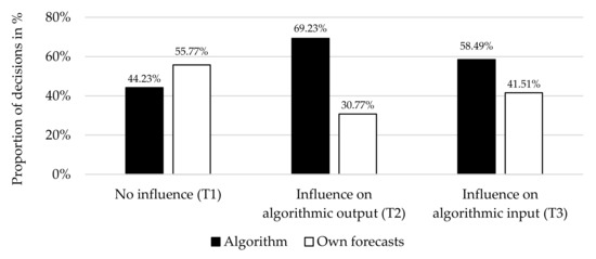 Businesses | Free Full-Text | Comparing Different Kinds of Influence on ...
