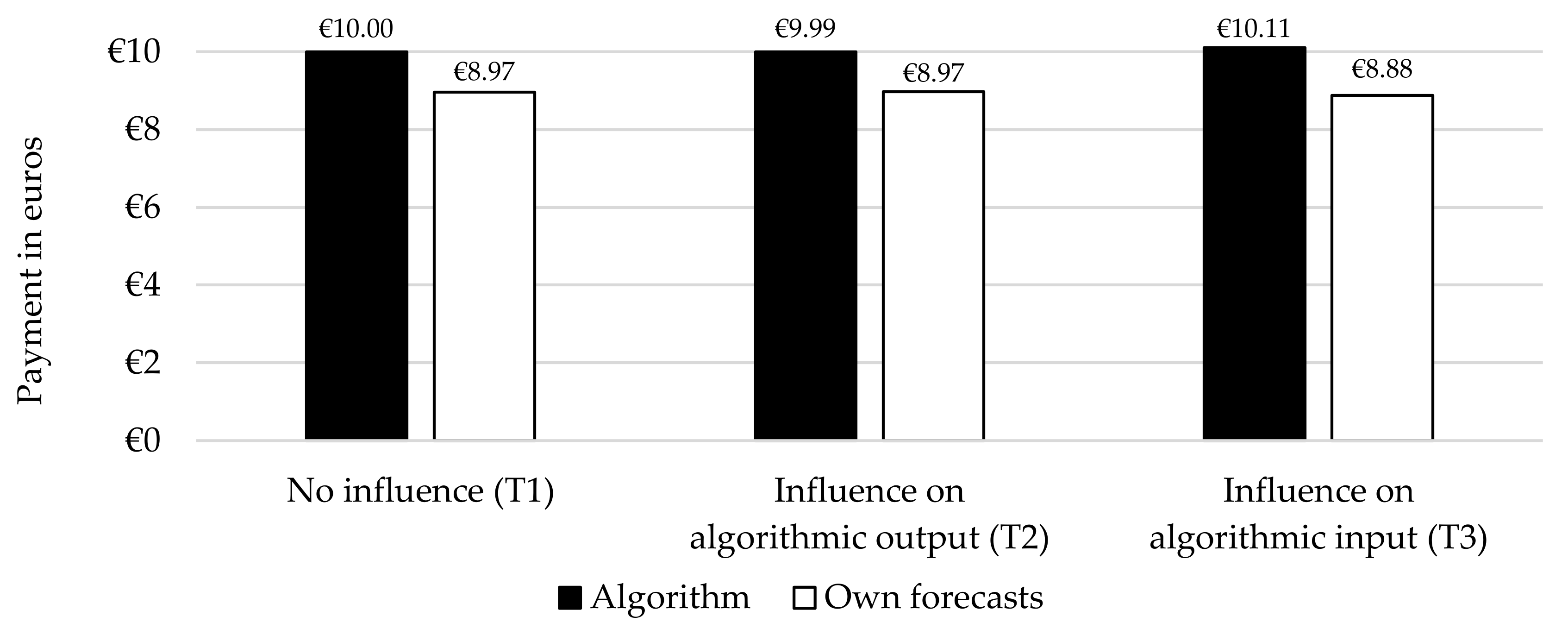Businesses | Free Full-Text | Comparing Different Kinds of Influence on an Algorithm in Its ...