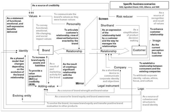 A Conceptual Framework for Creating Brand Management Strategies