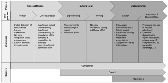 Implementation of Digital Technologies in Construction Companies ...